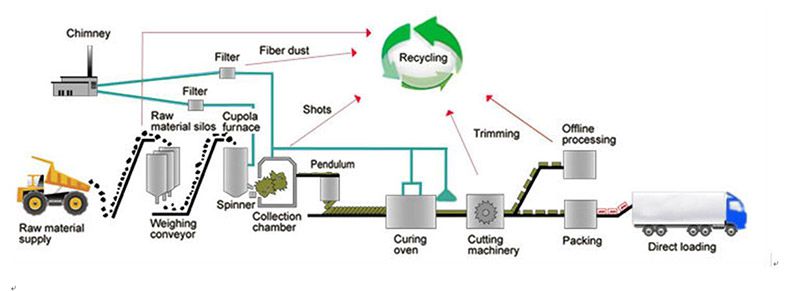 Automatic Rockwool Production Line